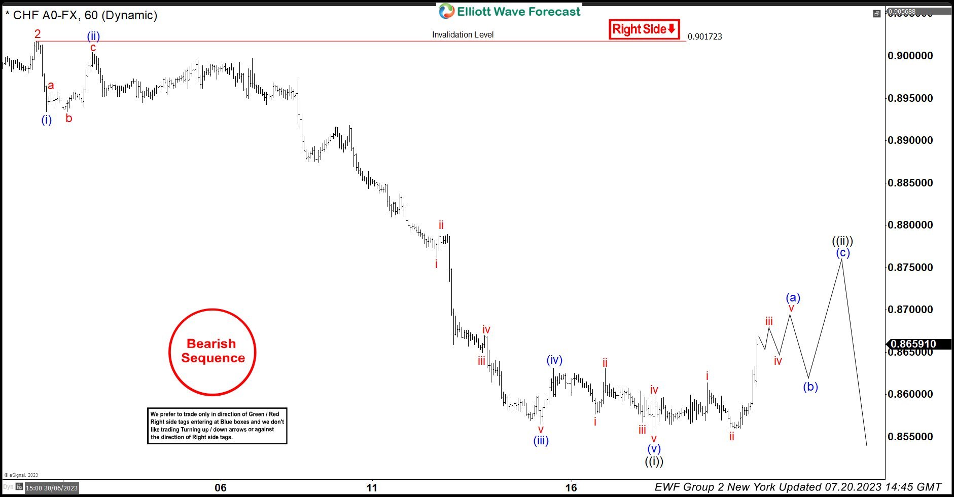 Elliottwave Forecast on Twitter: Elliottwave Forecast on Twitter:
