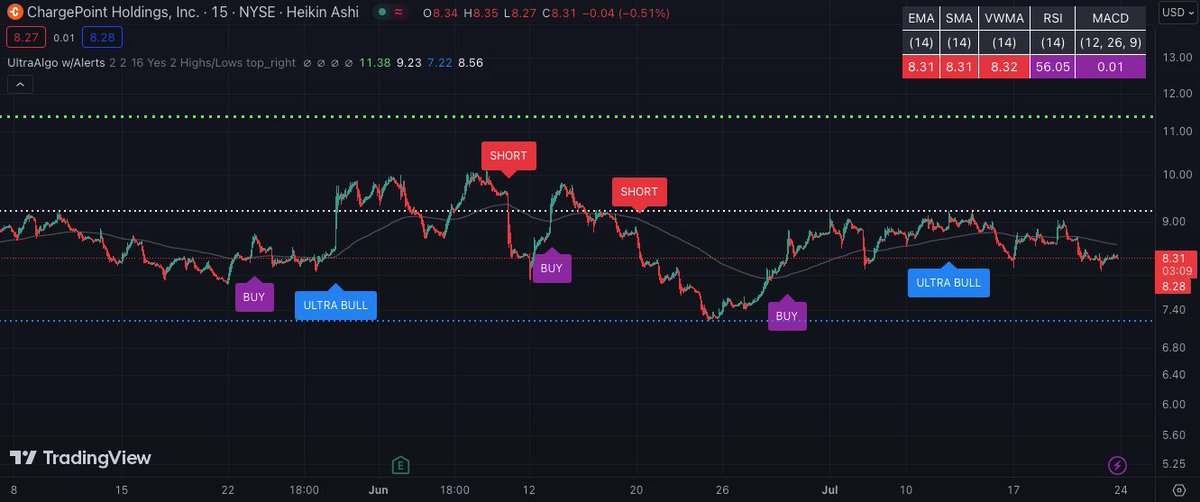 $CHPT Awaiting Short Signal based off 23 signals on the 15-min chart ...