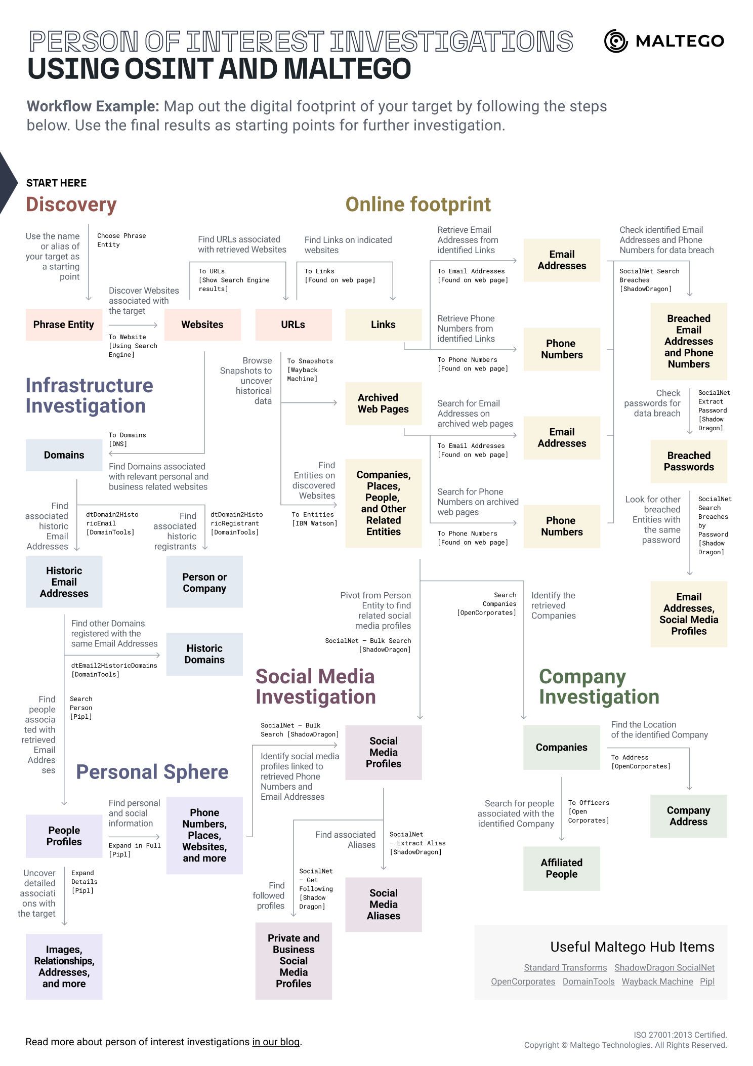 Hacking Articles on Twitter: "Investigation using OSINT and Maltego Credit @MaltegoHQ #infosec # ...
