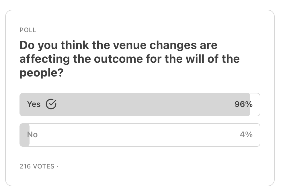 Silent Majority Foundation on Twitter: "We put up a poll on our substack yesterday circling ...
