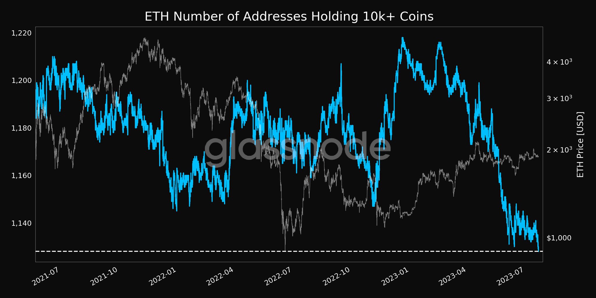 glassnode alerts on Twitter: "📉 #Ethereum $ETH Number of Addresses Holding 10k+ Coins just ...