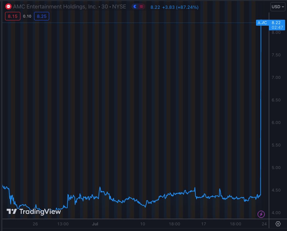 Peruvian Bull on Twitter: "AMC +100% in AFTER HOURS 🚨 https://t.co/Lqha7Cm40t" / Twitter
