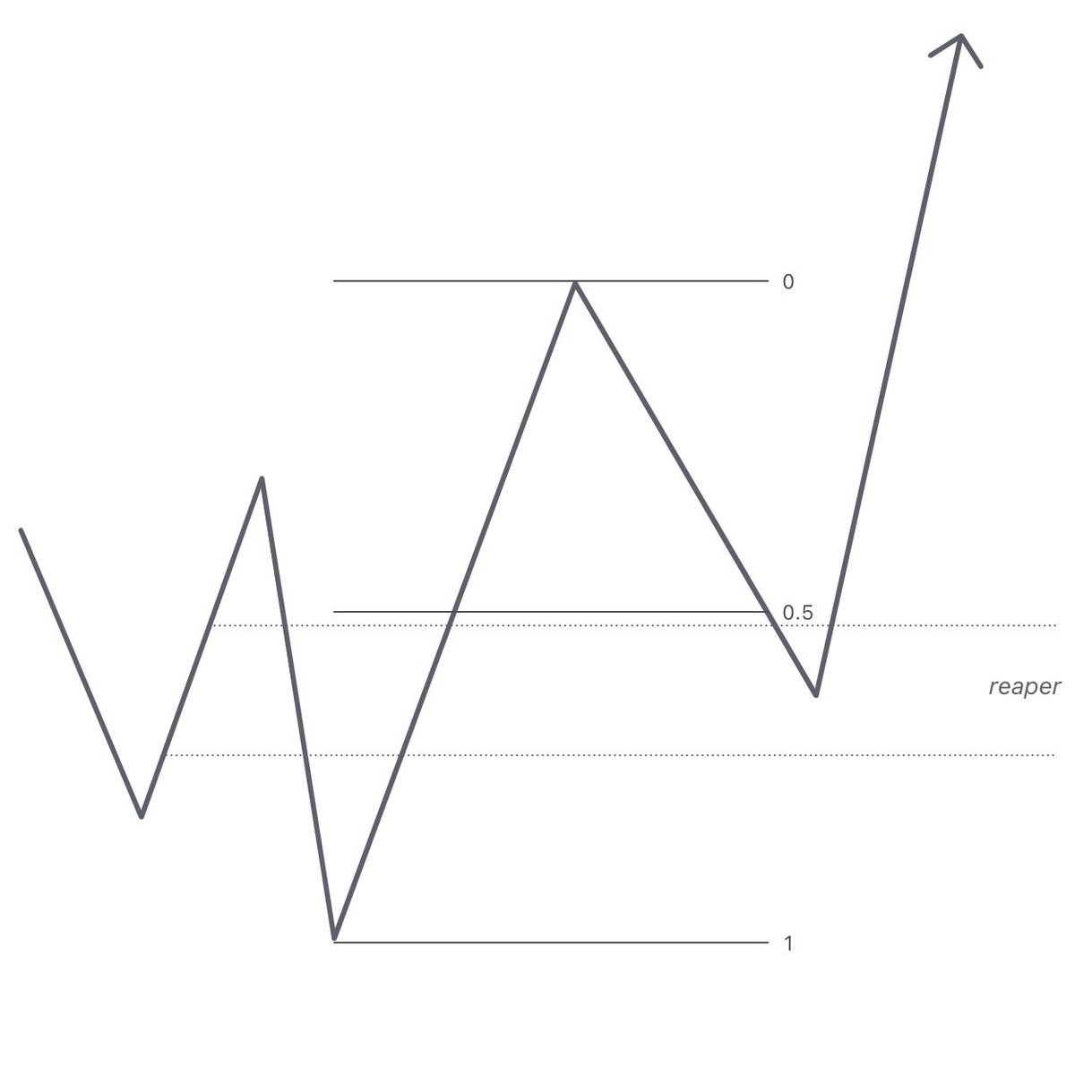 💎 ICT GEM OF THE DAY 💎 ICT revealed a new PD Array called the “reaper ...