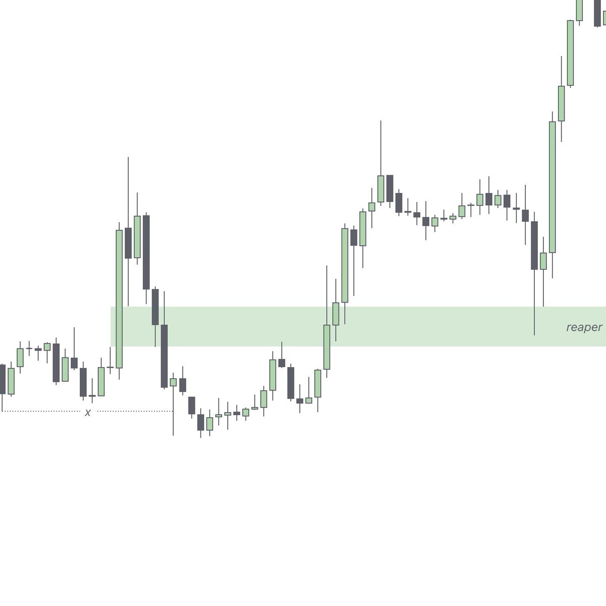 💎 ICT GEM OF THE DAY 💎 ICT revealed a new PD Array called the “reaper ...