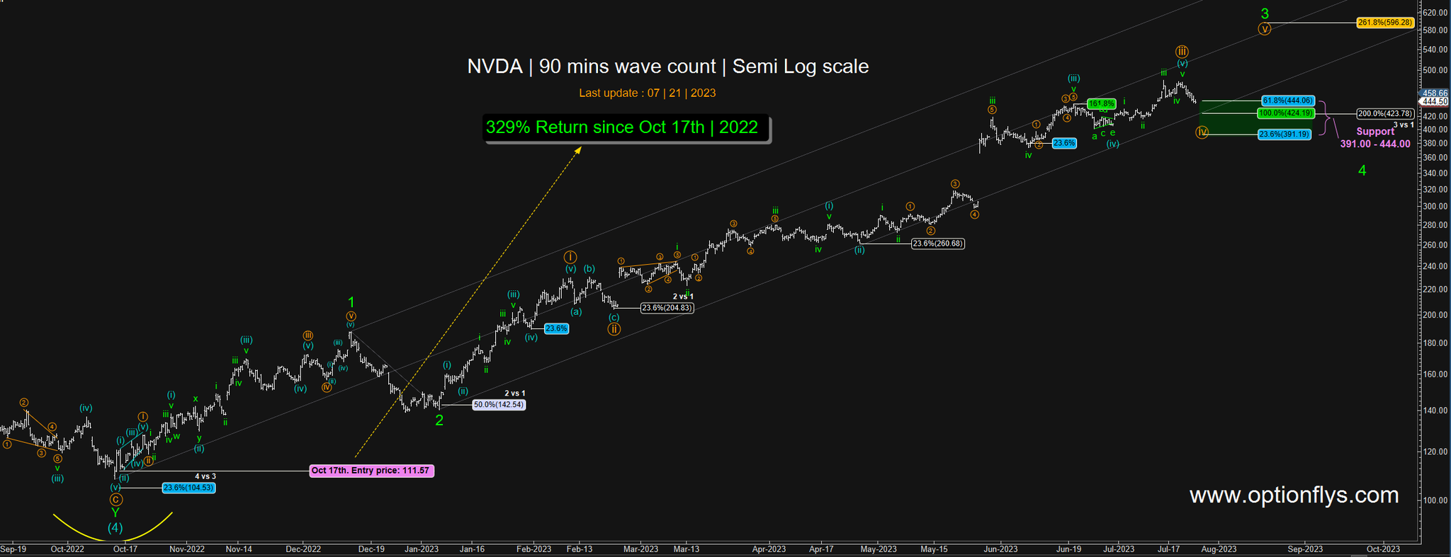 Mo on Twitter: "@Moh_171717 Here is $NVDA from Oct. 2022 https://t.co/JcDqd6OjkT Today 07/21 I ...
