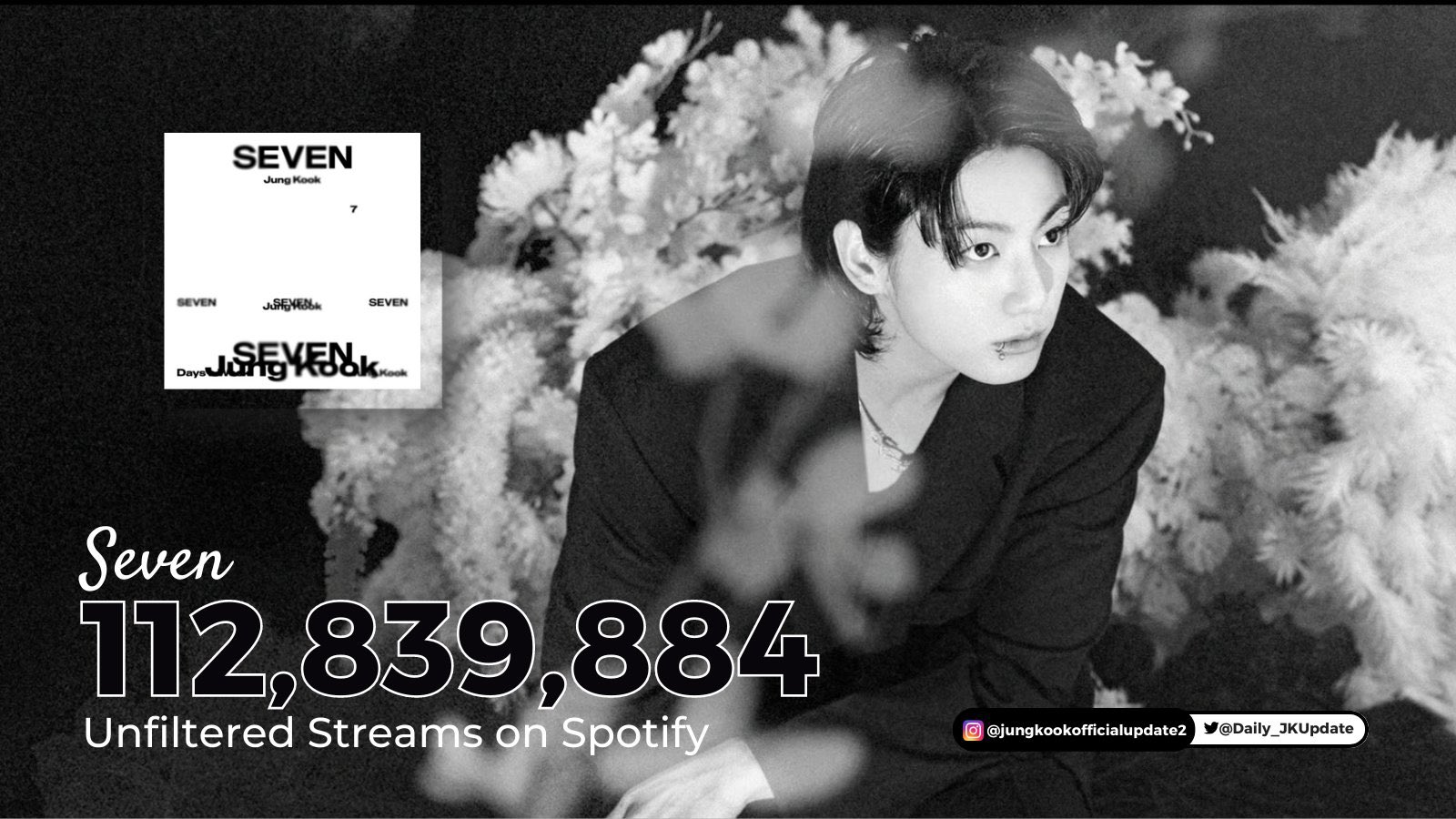JK DAILYʲᵏ on Twitter: "📊 Jungkook’s “Seven” surpassed 112M streams in just 7 days! •Day 1: ...