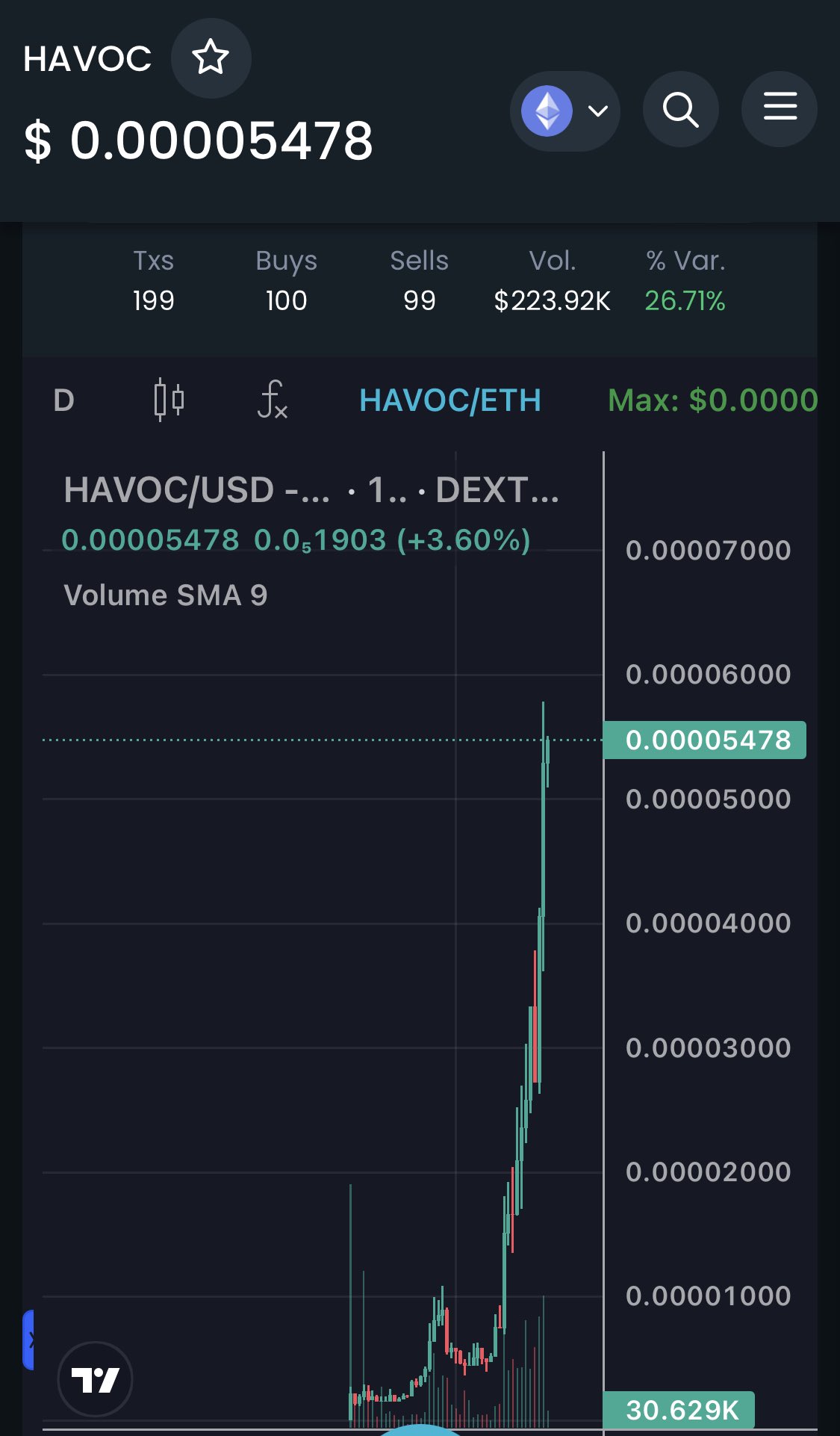 MANDO CT on Twitter: "I faded $havoc at 1/2/3/4 million MC and I have been waiting for the dip ...