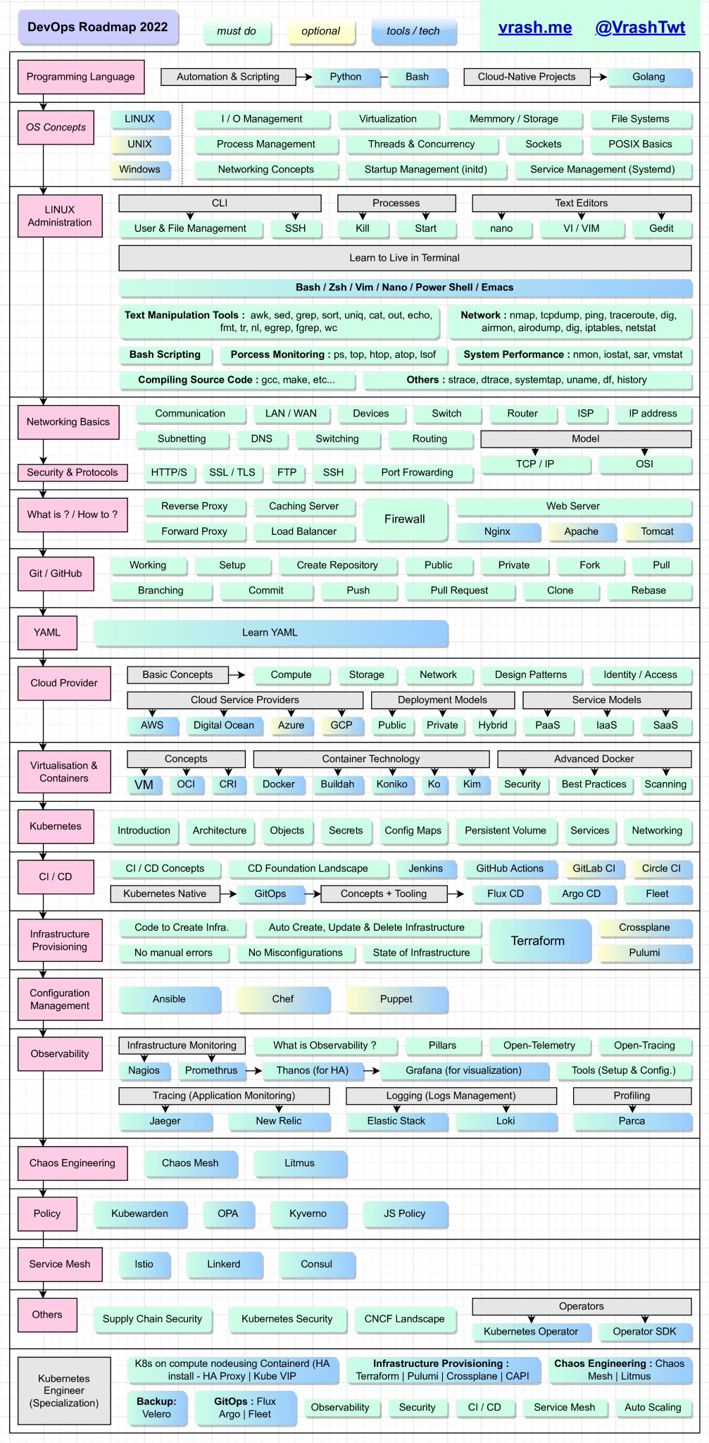 javinpaul on Twitter: "Best Resources for DevOps Engineers 1. DevOps Courses - https://t.co ...