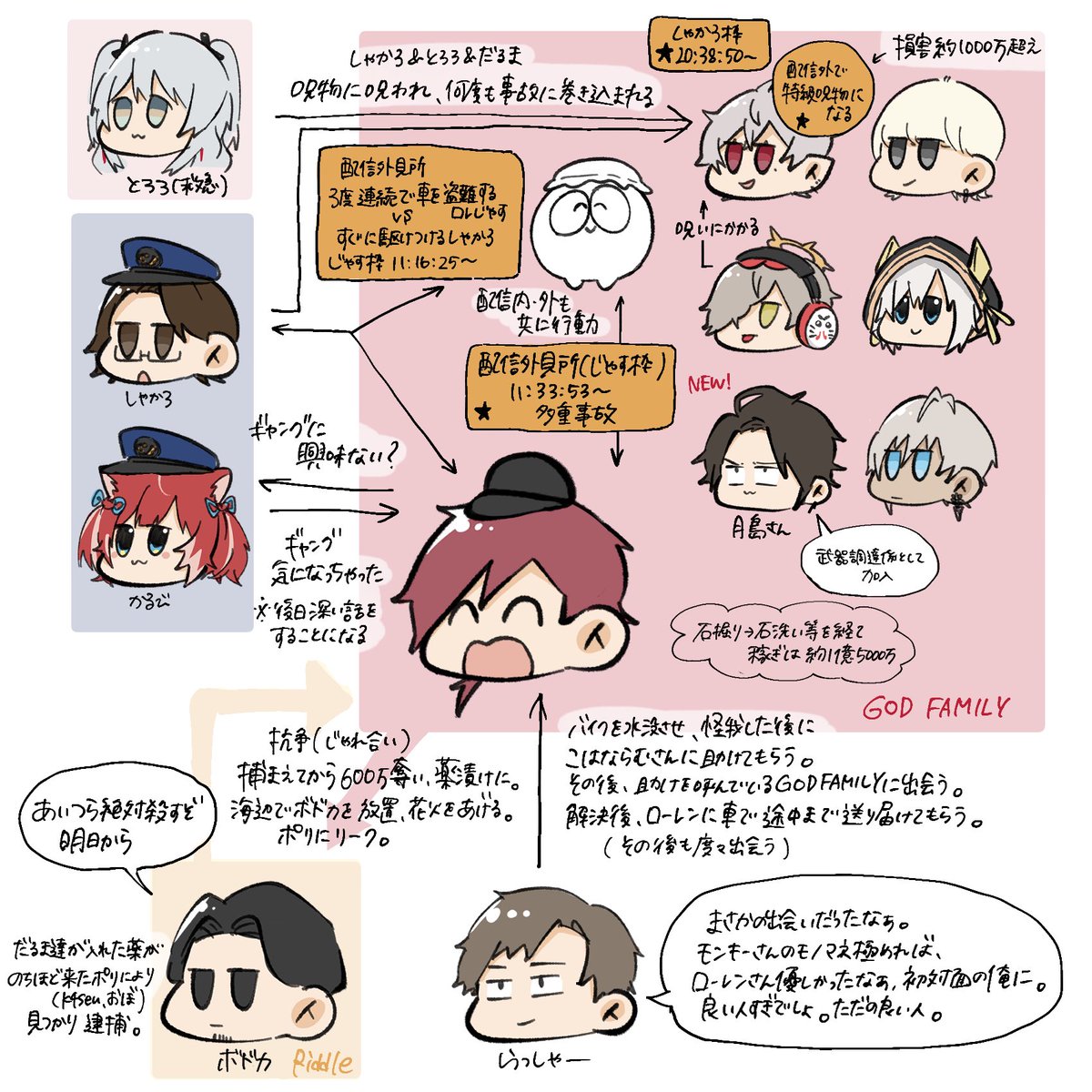 「ローレン中心視点 VCRGTA相関図 現在(配信外ロレ&葛葉含む) ★はツリーにクリップ有 #VCRGTA」teriの漫画