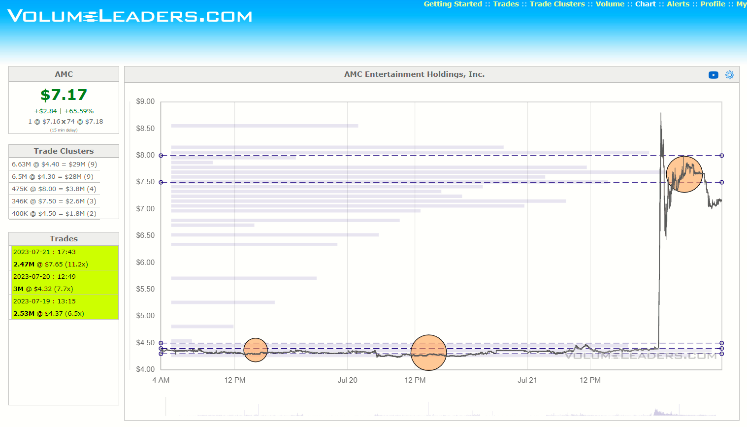 VolumeLeaders on Twitter: "$AMC - Institutions didn't wait long to monetize that move. 2.47M ...