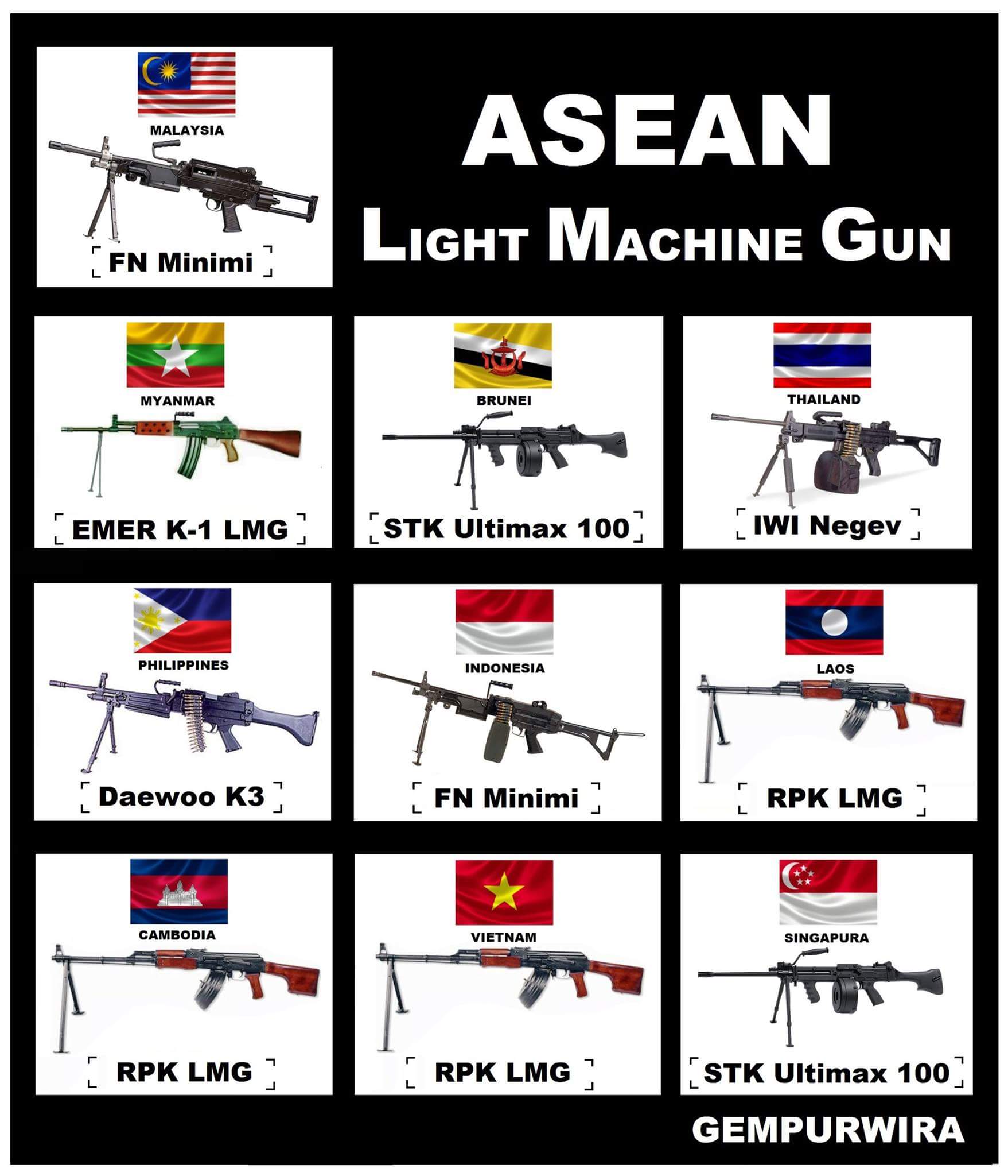 The Top Gun on Twitter: "For Light Machine Gun, ASEAN has It's own Majority like Indochina ...