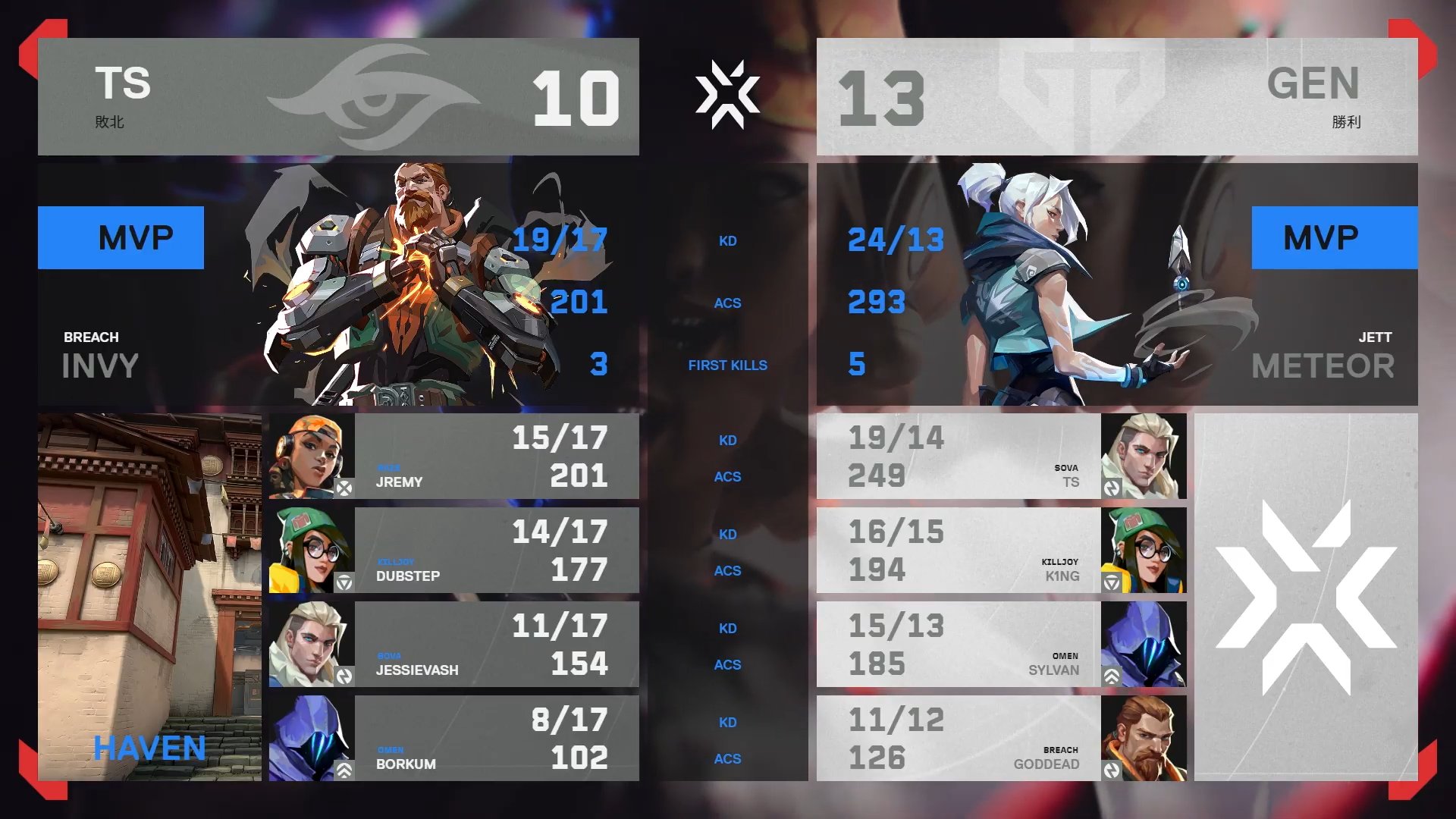 VALORANTまとめ by GameWith on Twitter: "【#VCTPacific LCQ Day5📢】 Team Secret 3-1 Gen.G ヘイヴン：10-13 ...