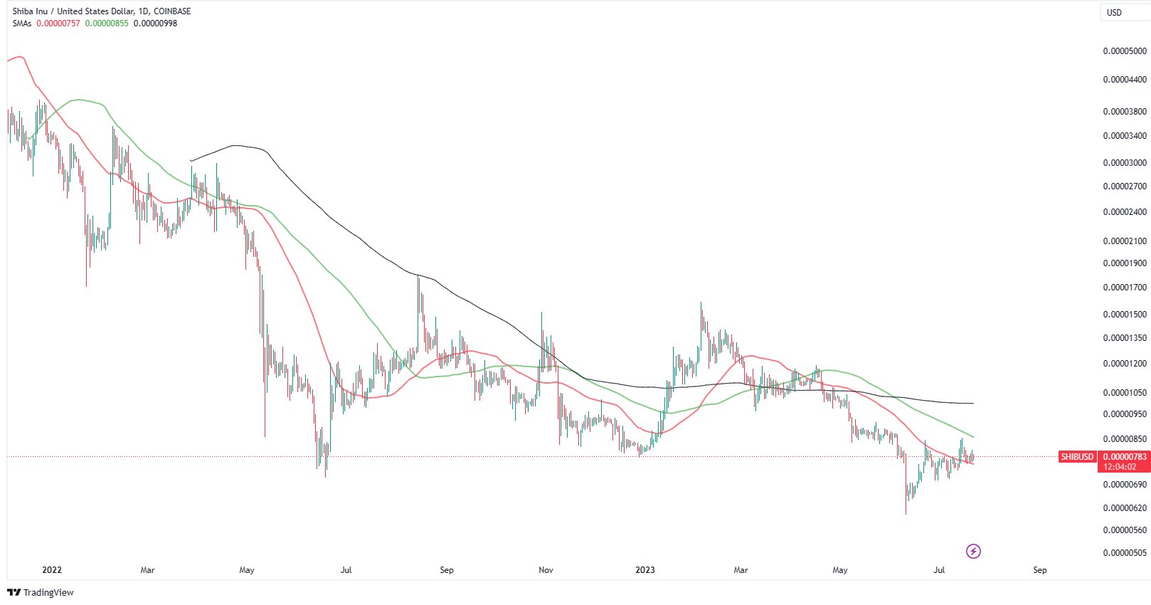 Whale Analysis on Twitter: "1/3 Shiba Inu price remains unchanged at $0.00000773 since the ...