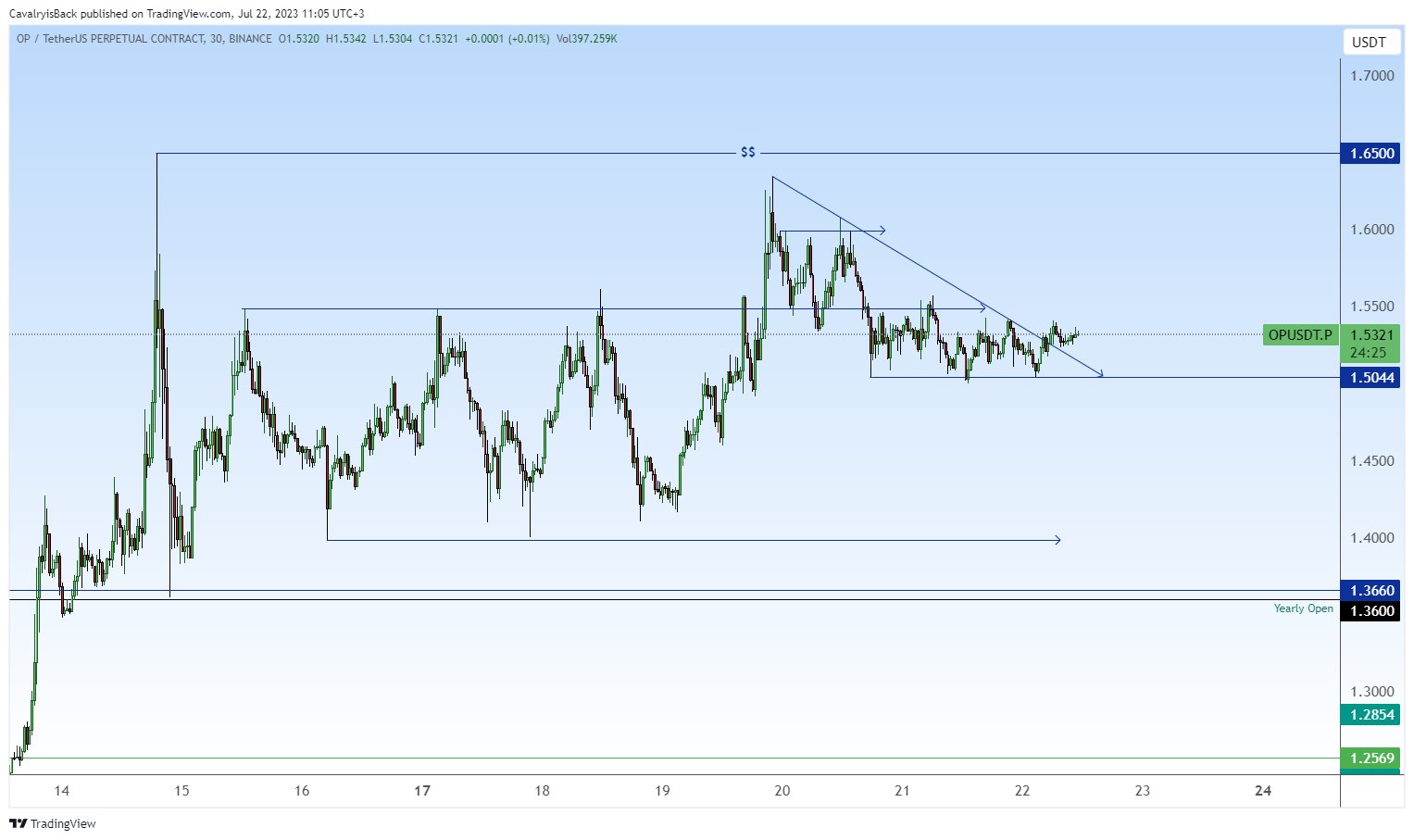 Ahmet Alırsatar | JW3 on Twitter: "$Op 30M 📸 Yürür mü? https://t.co/x3psqBmRQK" / Twitter