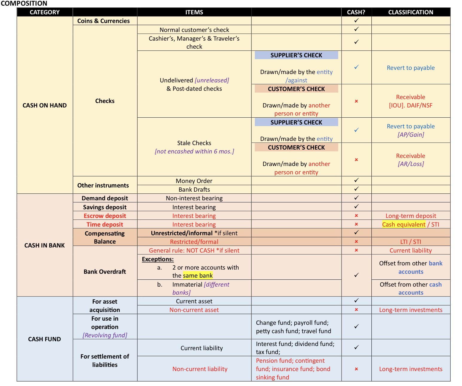 cpa cutie on Twitter: "CASH • composition • petty cash fund • cash shortage/overage https://t.co ...