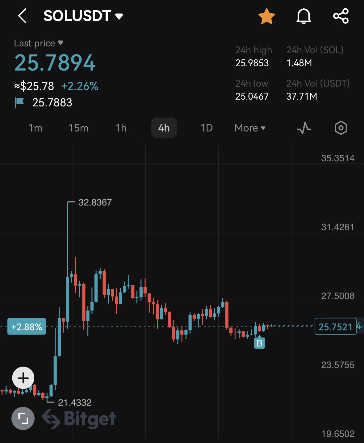 Albie on Twitter: "In for a quick scalp on $SOL Reasons for: -Looks ...