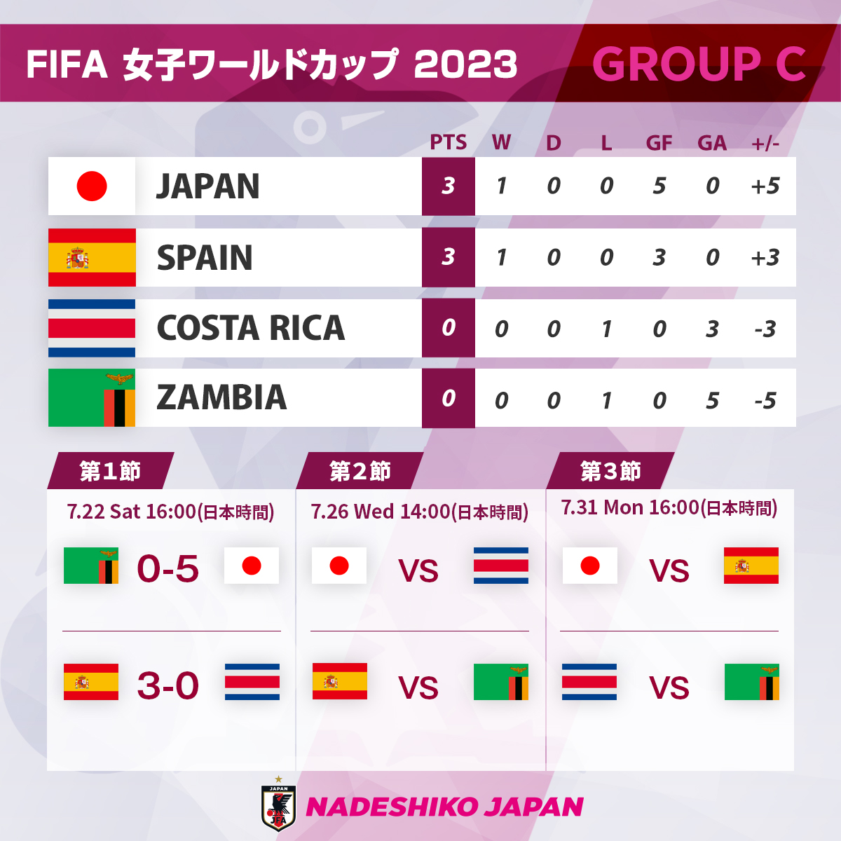 JFAなでしこサッカー on Twitter: "𝗙𝗜𝗙𝗔 𝗪𝗼𝗺𝗲𝗻'𝘀 𝗪𝗼𝗿𝗹𝗱 𝗖𝘂𝗽 🏆 𝗔𝘂𝘀𝘁𝗿𝗮𝗹𝗶𝗮 & 𝗡𝗲𝘄 𝗭𝗲𝗮𝗹𝗮𝗻𝗱 𝟮𝟬𝟮𝟯🇦🇺🇳🇿 𝗚𝗥𝗢𝗨𝗣 𝗖 順位表📝 ...