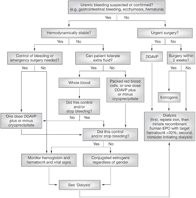 Which of the following is not recommended in a patient who is bleeding ...