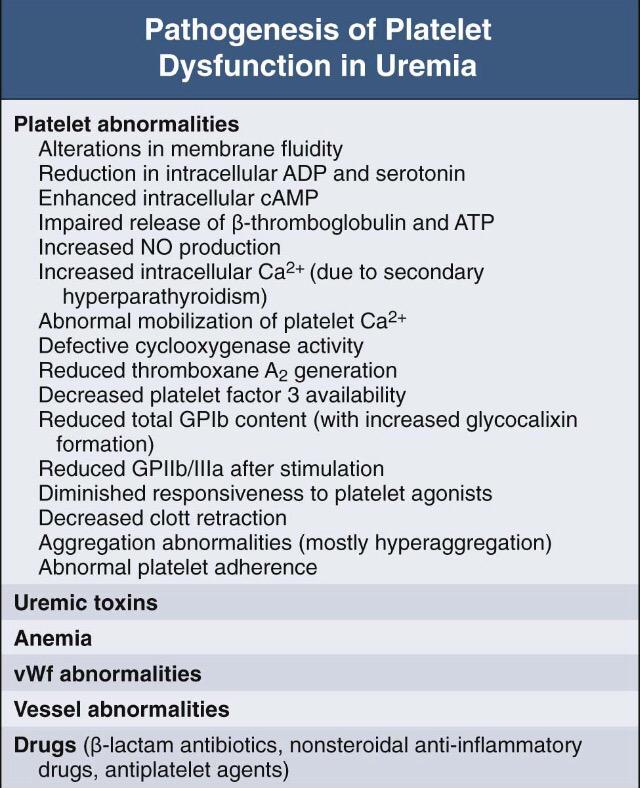 Uremia Induced Platelet Dysfunction