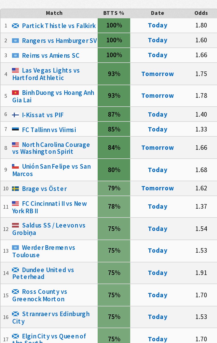 FootyStats.org 📊 on Twitter: "Want to know today’s highest BTTS fixtures with value odds?👀 Take ...