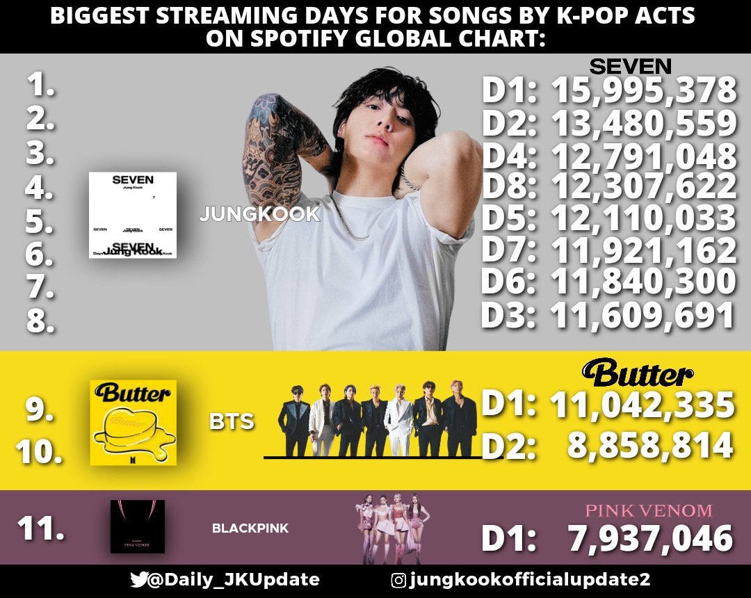 Jk Dailyʲᵏ On Twitter 📊 Jungkook Now Holds The Record Of Top 8
