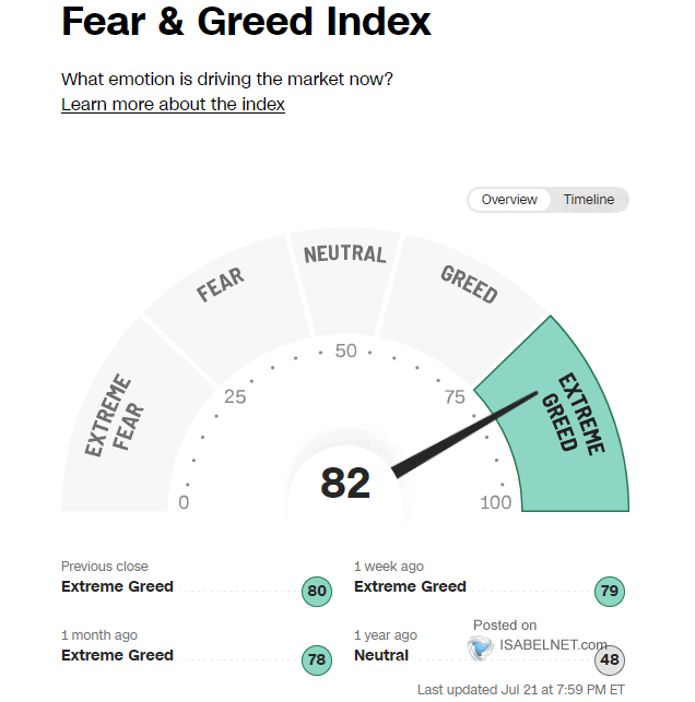 ISABELNET on Twitter: "🇺🇸 Sentiment The Fear & Greed Index stands at 82, signaling extreme greed ...