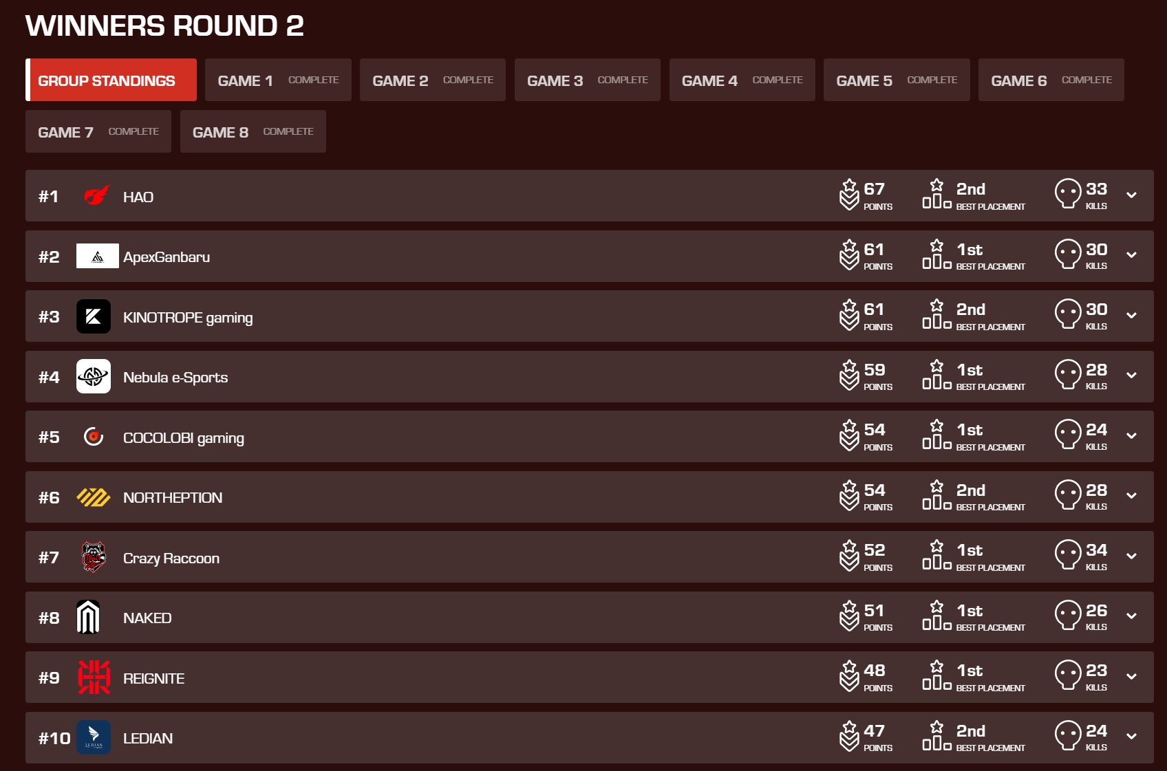 HAO on Twitter: "\ APEXチーム #ALGS Year3 LCQ ／ 本日は応援ありがとうございました！ WINNERS ROUND1 9位 WINNERS ROUND2 ...