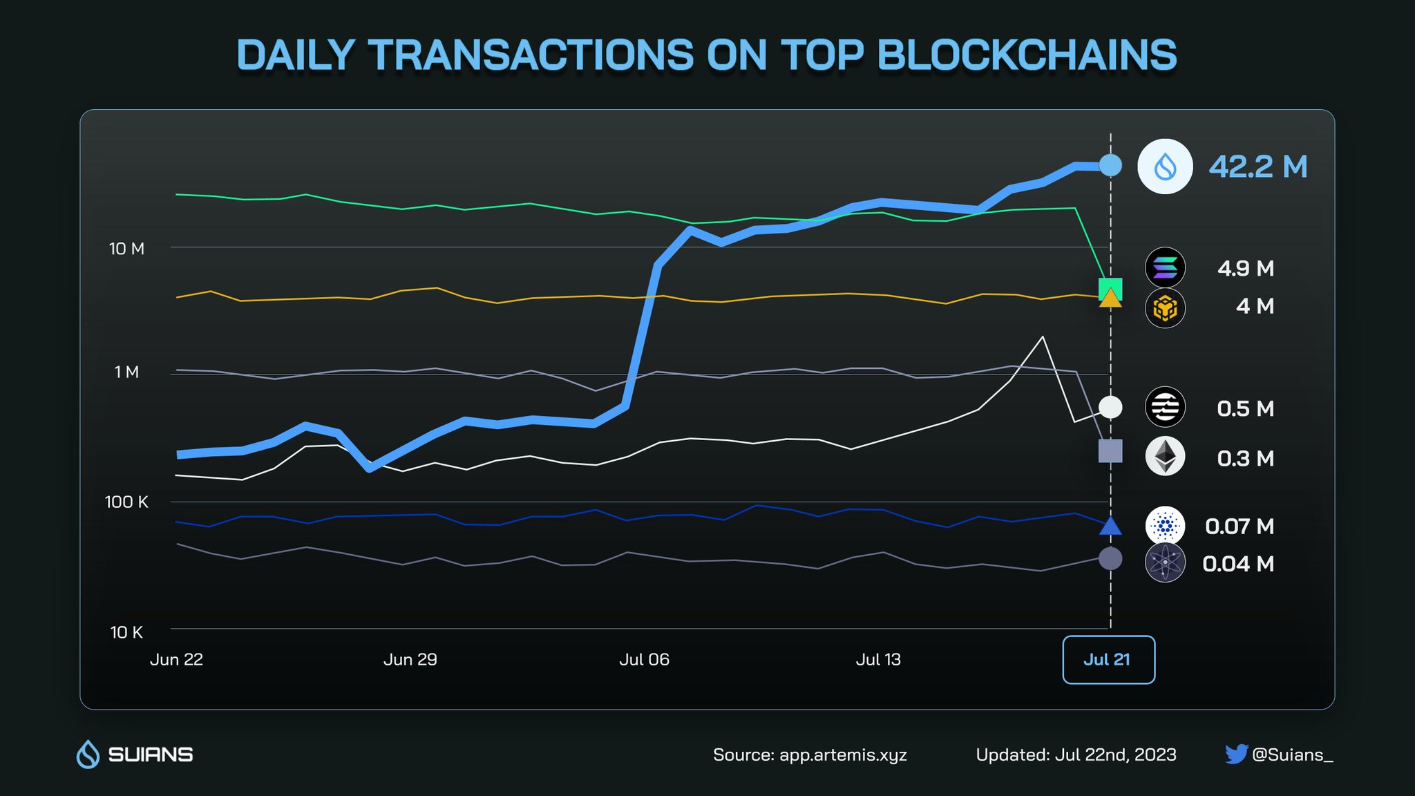 Suians on Twitter: "Sui's Daily Transactions vs. Top Blockchains @SuiNetwork's daily ...