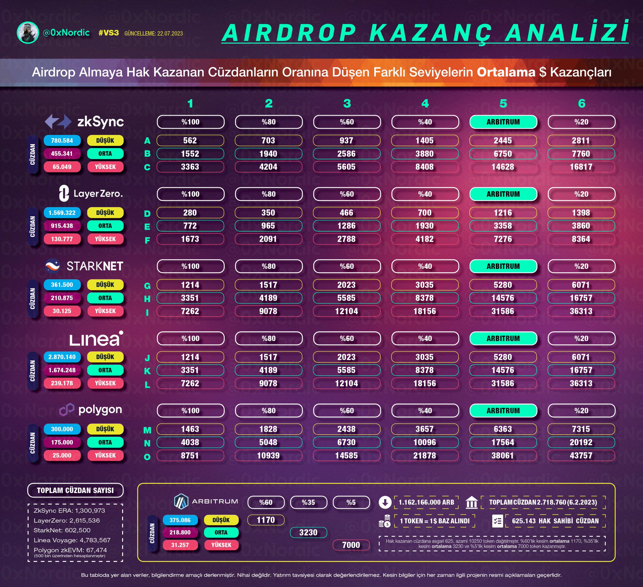 0xNordic on Twitter: "En popüler 5 airdrop projesi 🔹ZkSync 🔹LayerZero 🔹StarkNet 🔹Linea 🔹Polygon ...