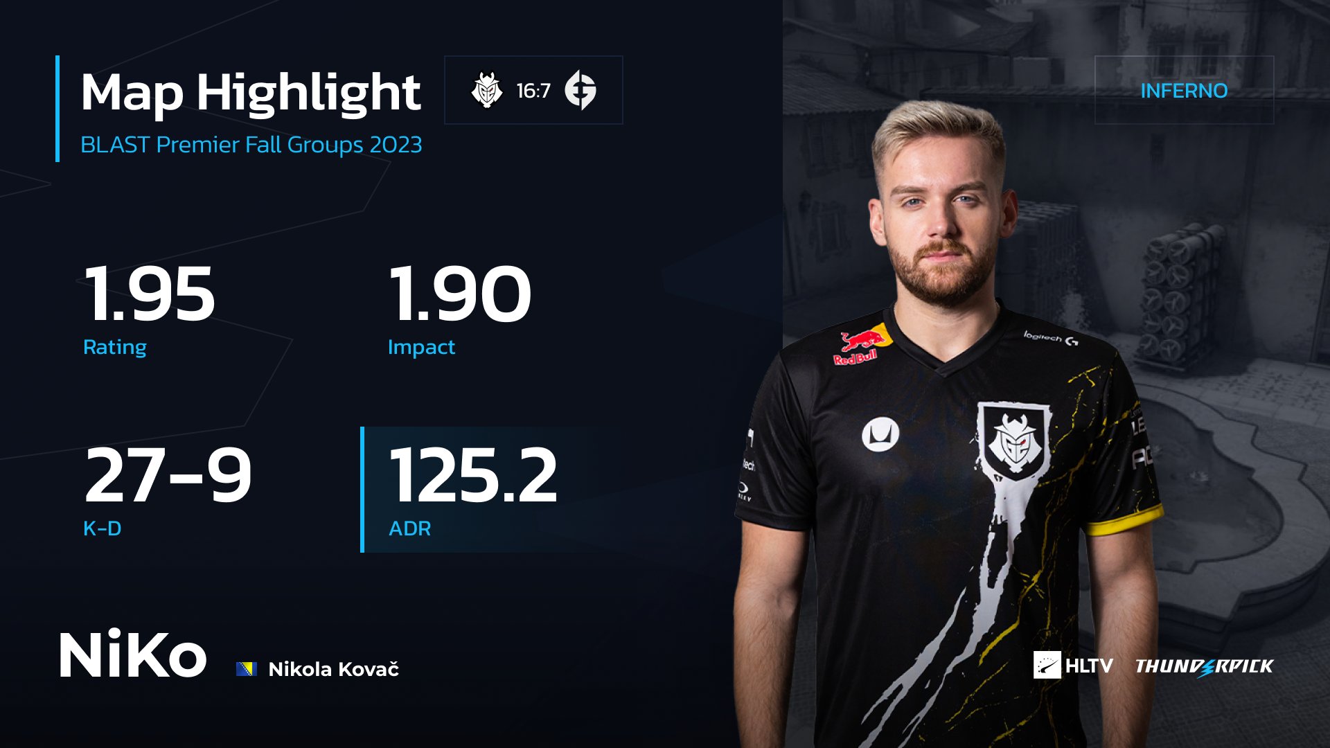 HLTV.org on Twitter: ".@G2NiKo shuts down EG on map one with 125.2 ADR and 1.17 KPR # ...