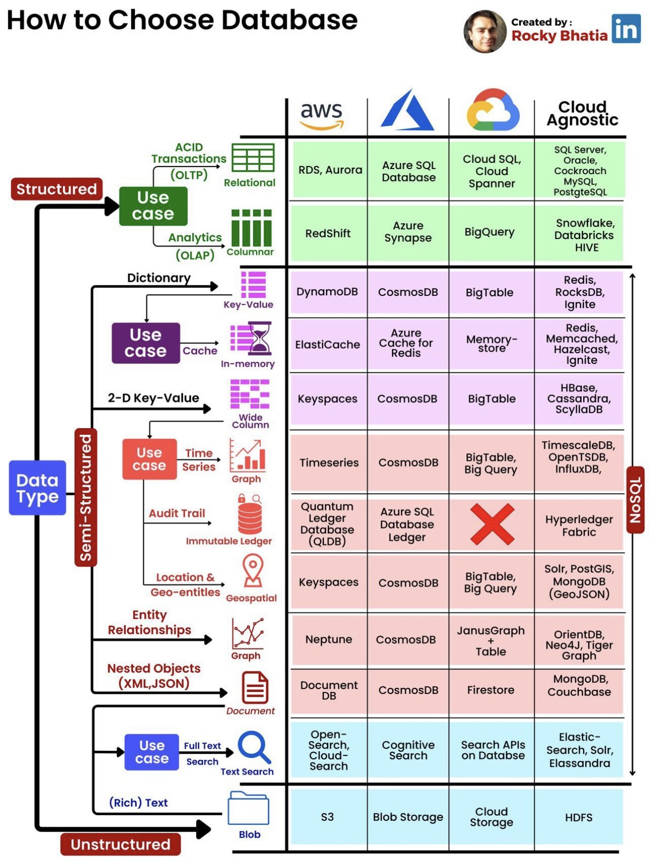 Nelson Djalo | Amigoscode on Twitter: "🔎 How to Choose the Right Database? 🔍 Choosing the ...