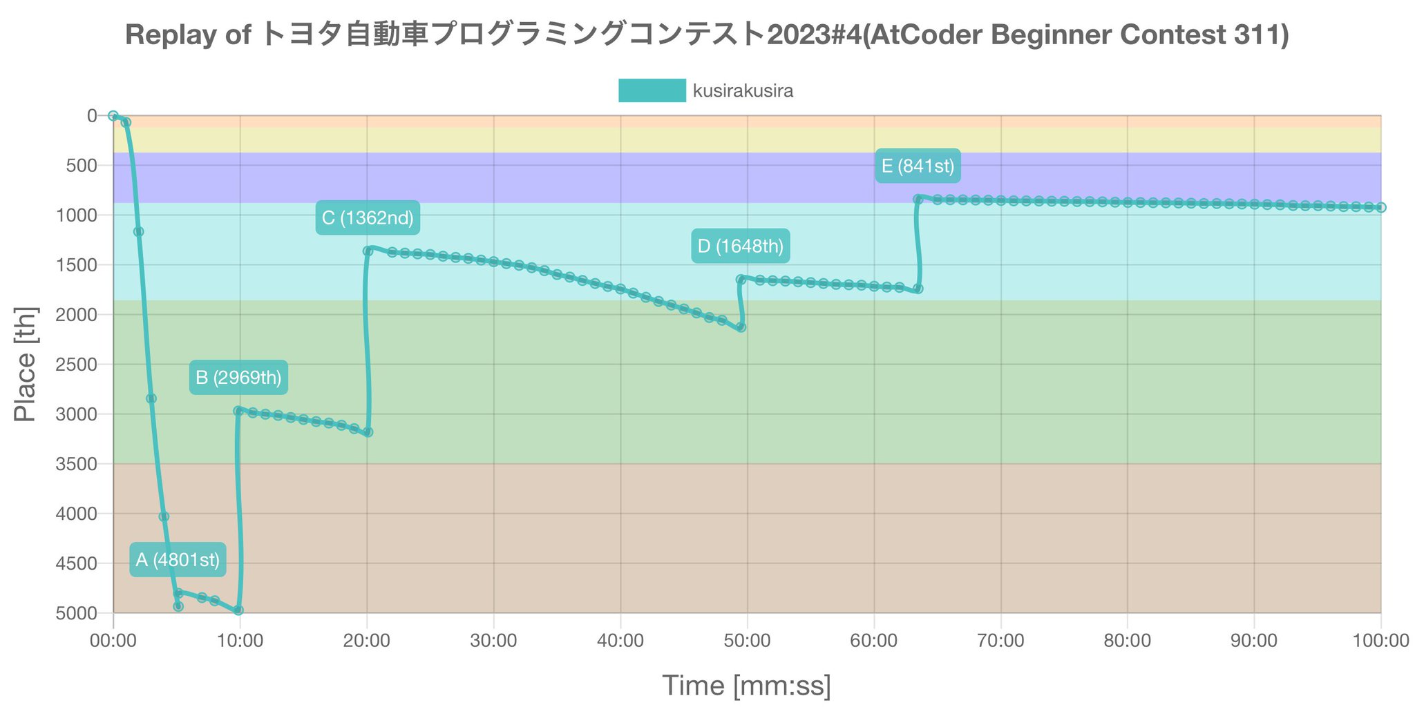 くしらっちょ火曜レポート On Twitter Kusirakusiras Replay Of トヨタ自動車プログラミングコンテスト20234atcoder Beginner 