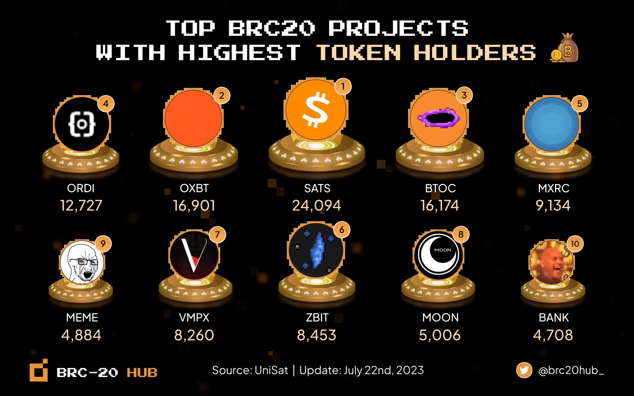 BRC20 Hub 🟧 on Twitter: "🟧 Come join us in delving into the top BRC20 projects with the most ...