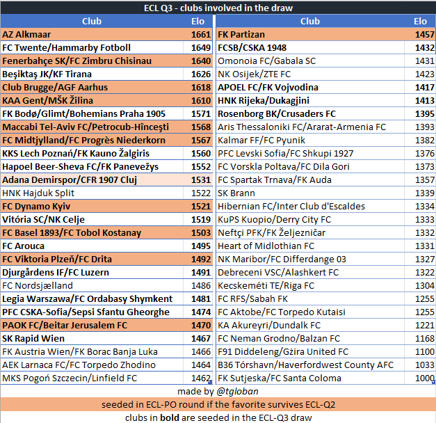 Fotcalc.com on Twitter: "All 54 UECL Q3 sides sorted by @clubelo instead of coefficient points ...