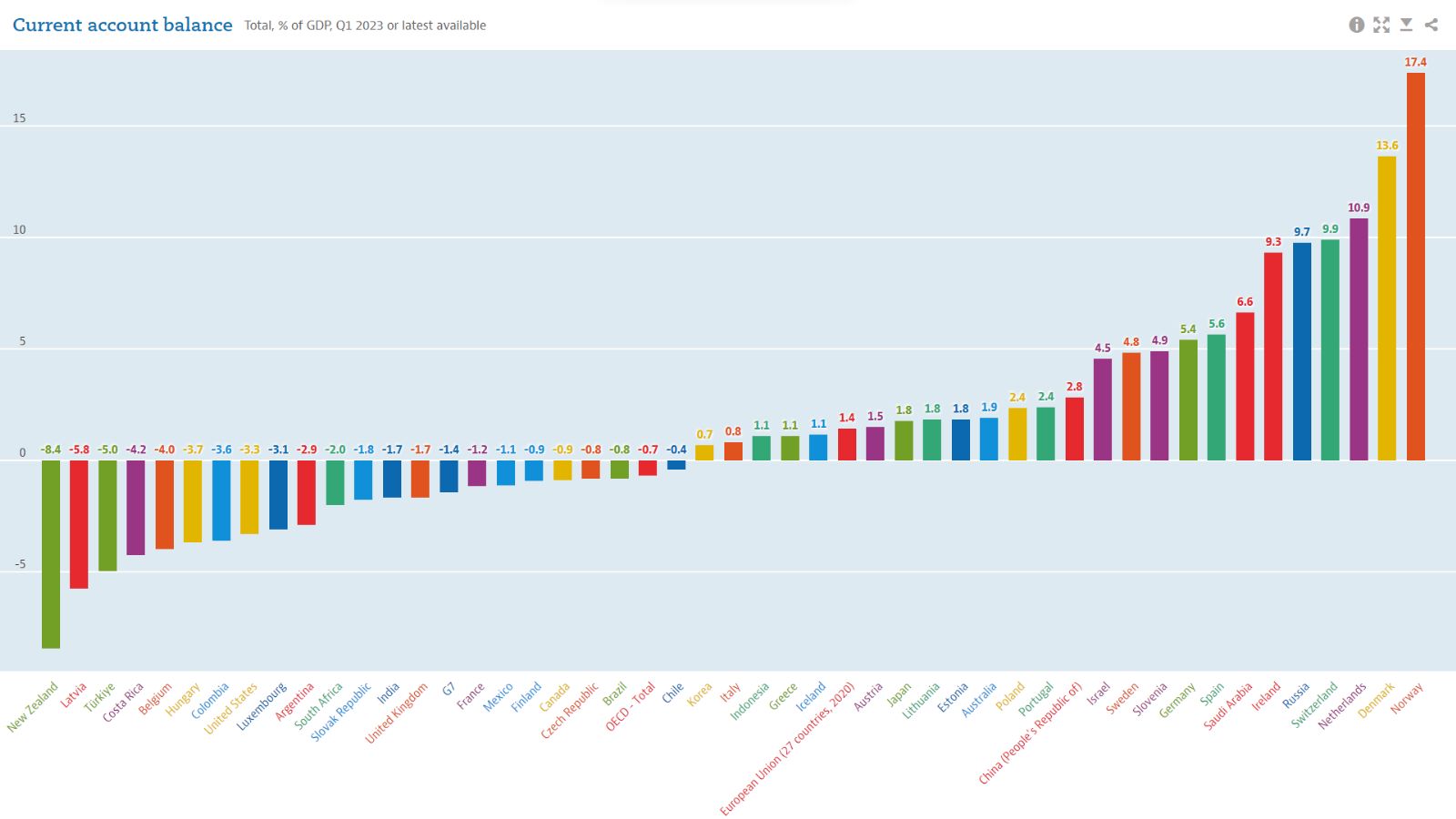 Informal Economy on Twitter: "Current Account Balance (%GDP) Norway🇳🇴: 17.4 Denmark🇩🇰: 13.6 ...