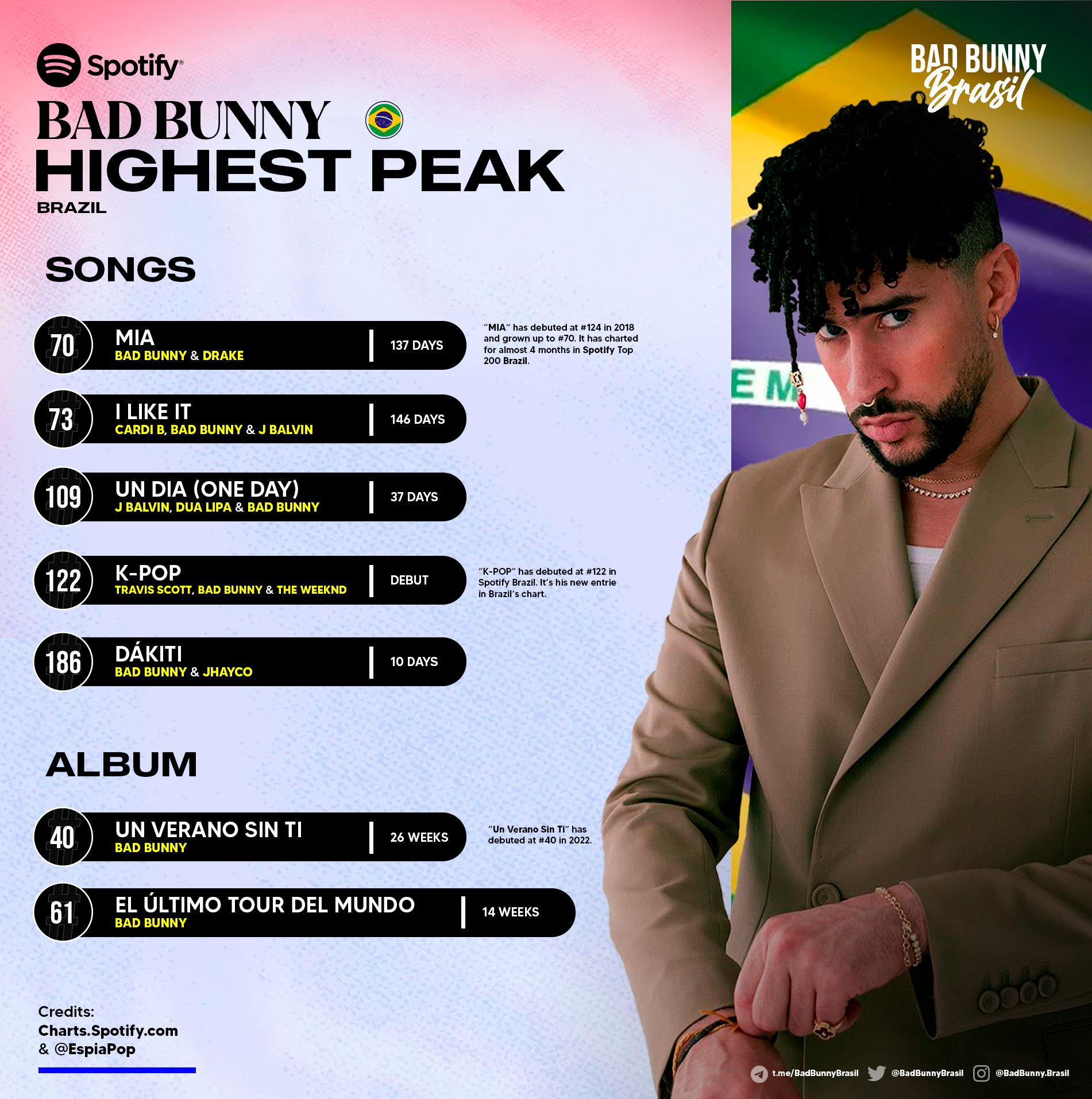 Bad Bunny Brasil 🇧🇷 on Twitter: "#CHARTS | Confira os maiores picos do Bad Bunny no chart ...