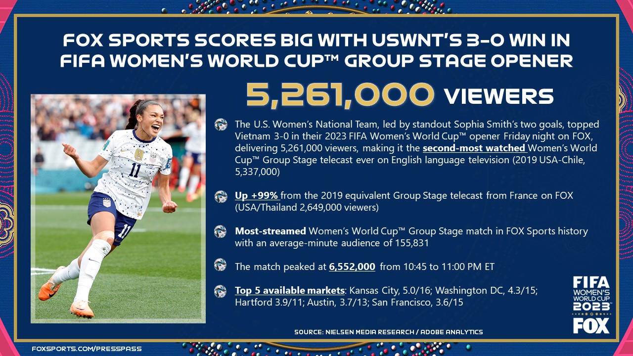 Fox Sports Pr On Twitter The Uswnts 3 0 Womens World Cup Win Over