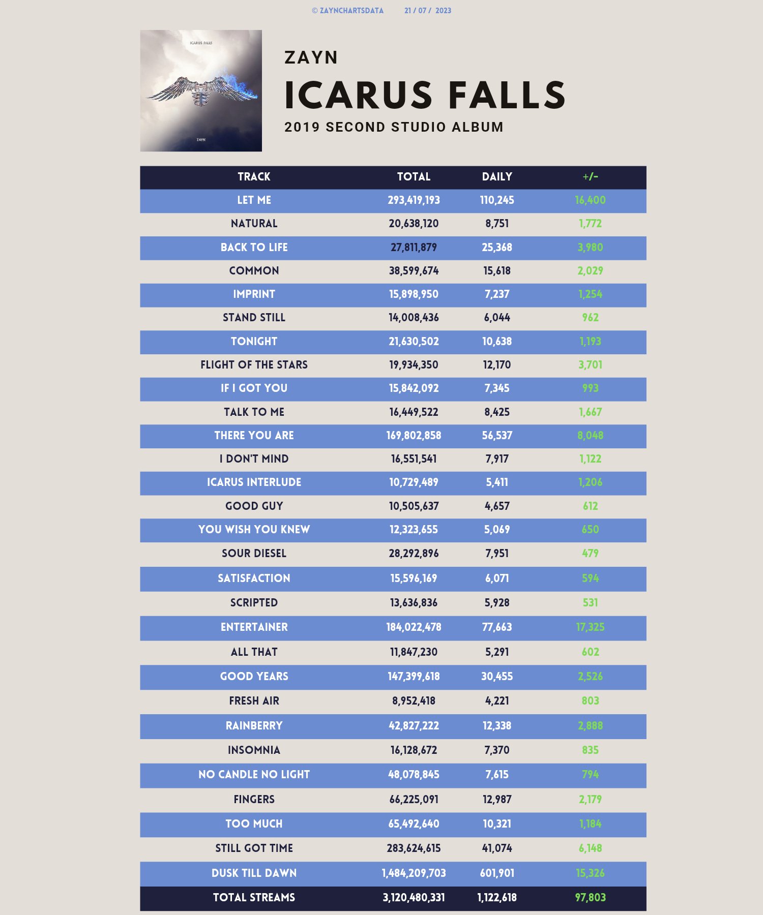 ZAYN Charts Data 🃏 on Twitter: "Icarus Falls | Spotify [21/07/2023] (https://t.co/OOYF97Ngl7 ...