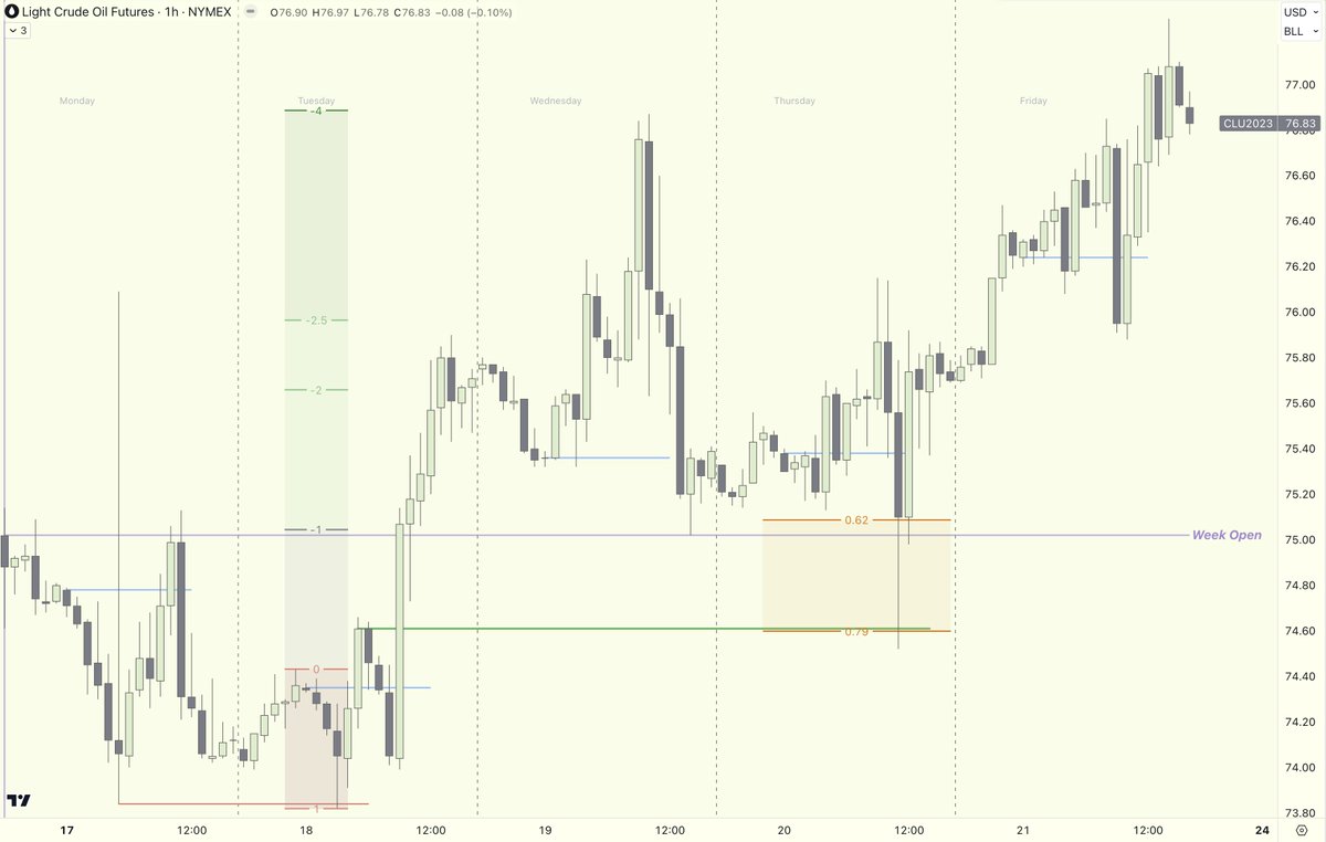 Weekly Review 🙌 ICT One Shot One Kill 🎯 Last week's opportunities in indices, commodities, and ...