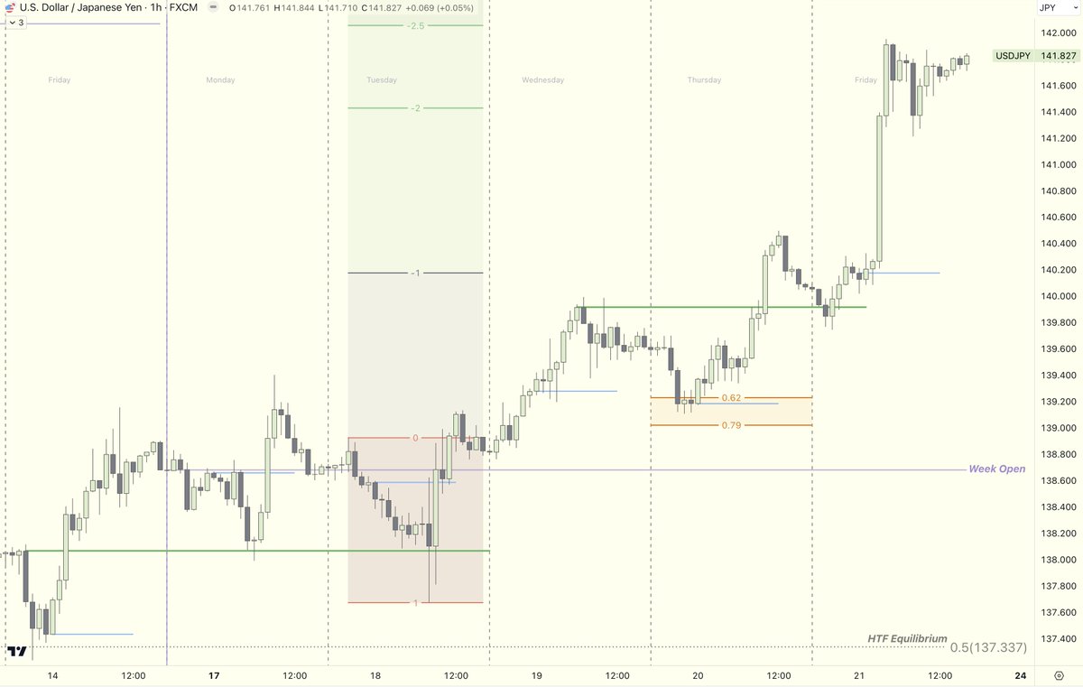 Weekly Review 🙌 ICT One Shot One Kill 🎯 Last week's opportunities in indices, commodities, and ...