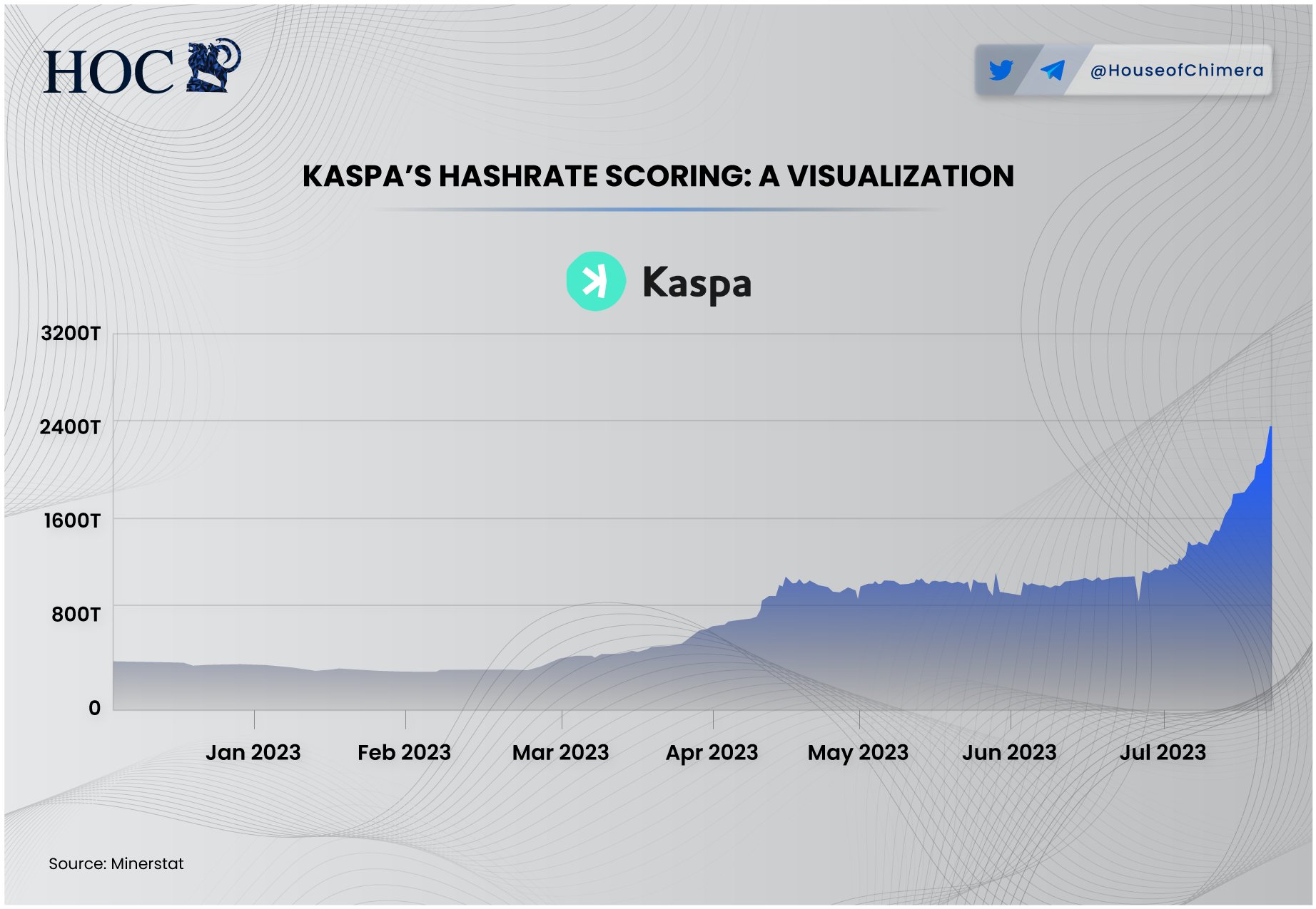 House of Chimera on Twitter: ". @KaspaCurrency hash rate is soaring! 🔹Generally, an increasing ...