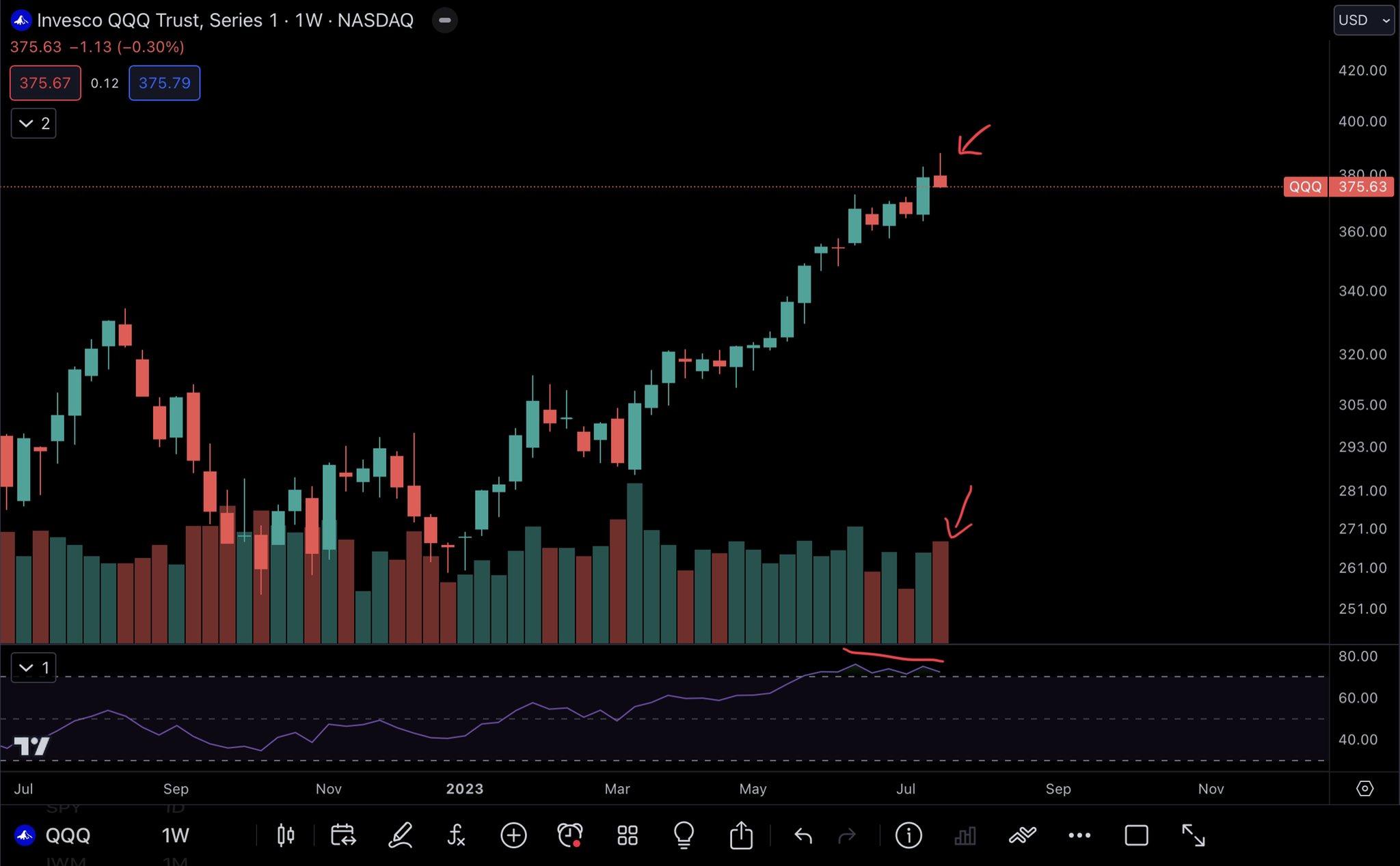 HenryJames on Twitter: "$SPY $QQQ Weekly Update: This week, SPY and QQQ both closed out with ...