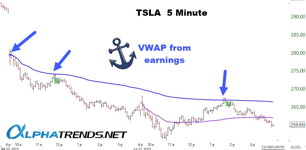 Brian Shannon, CMT on Twitter: "Day 1 VWAP becomes day 2 ⚓️VWAP Chapter 8 Maximum Trading Gains ...