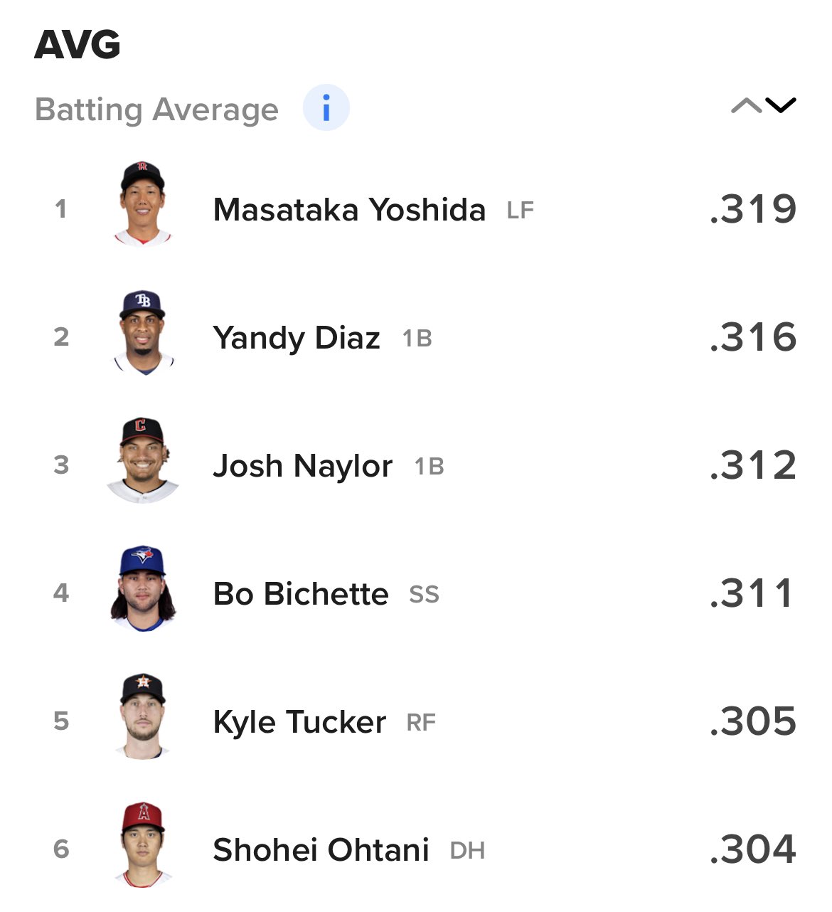 ヒトトノヤ Mlb日本人選手速報 On Twitter 吉田正尚選手 ついにア・リーグの首位打者単独トップに👑 🥇1位 吉田正尚🇯🇵:打率319 🥈2位 ディアス:打率316 🥉3