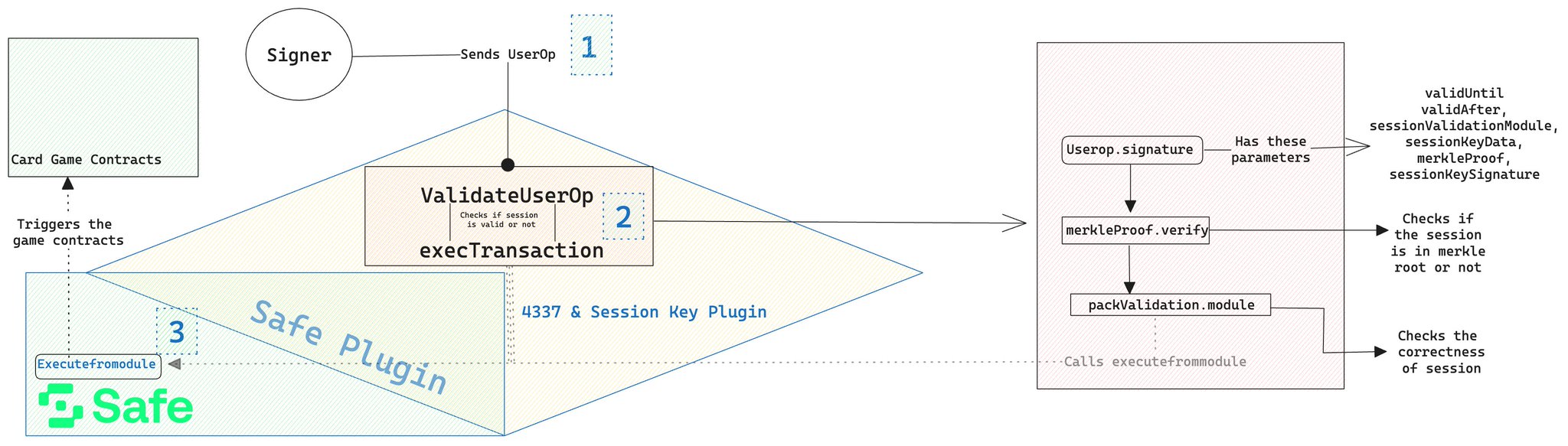 Dogan on Twitter: "Here is our Smart Account Contract. @0xTahos created a @safe plugin that ...