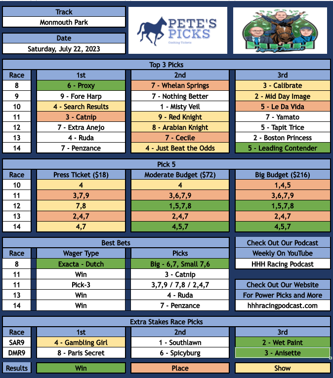 Peter J. Visco on Twitter: "Pete's Picks Results for Saturday @MonmouthPark, @DelMarRacing, and ...