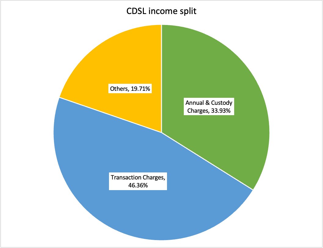 NSDL, India's largest depository in India has filed its DRHP with SEBI ...
