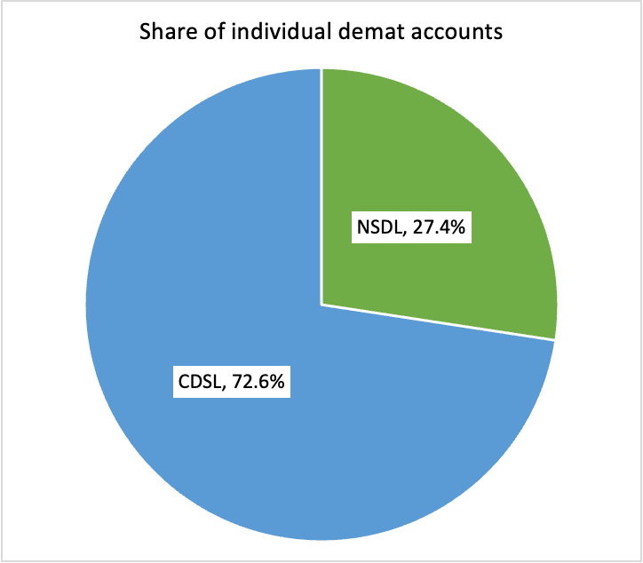 NSDL, India's largest depository in India has filed its DRHP with SEBI ...