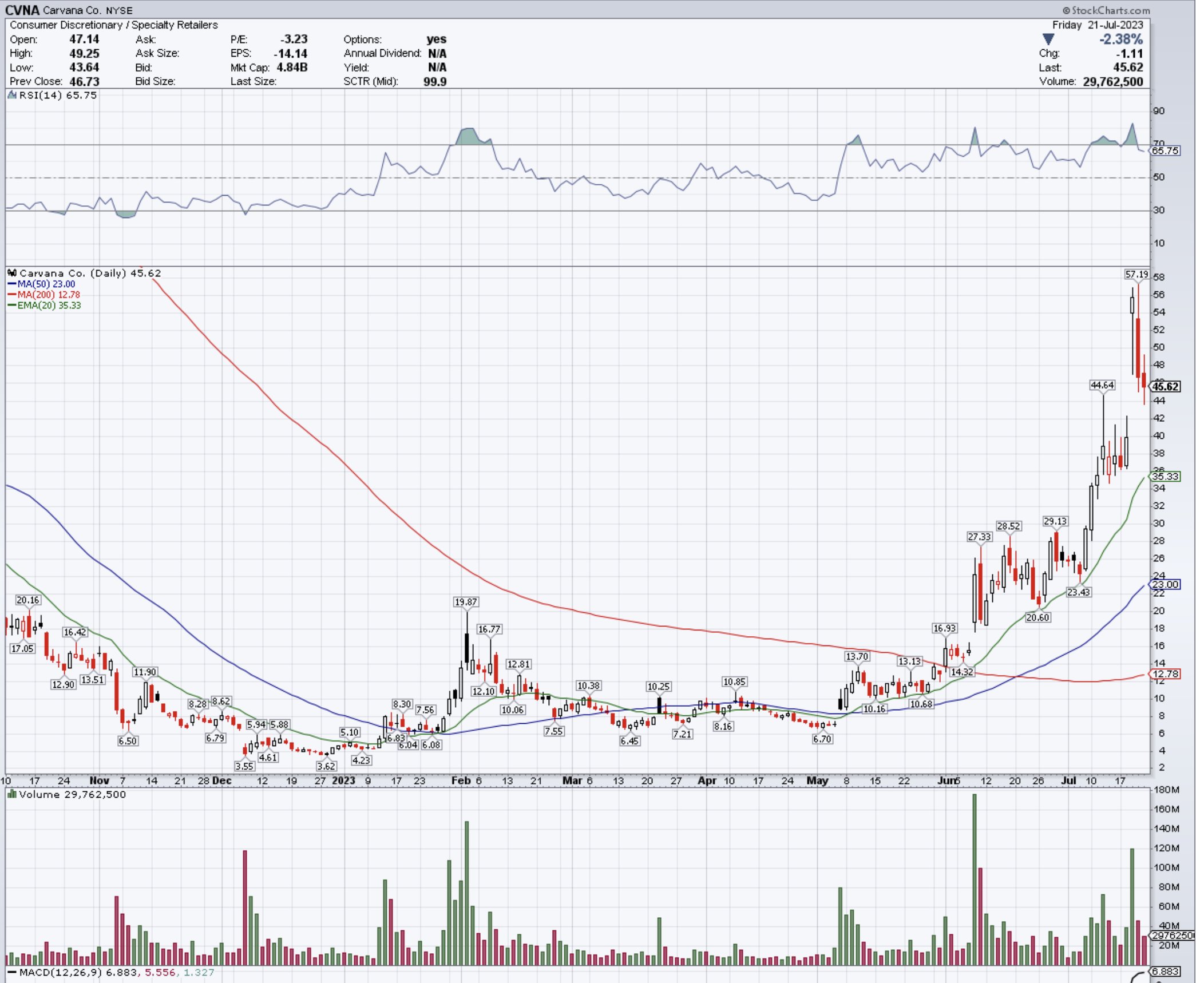 CF Trades on Twitter: "Some nice individual stock setups are: $RIVN, setting up nice bullish ...