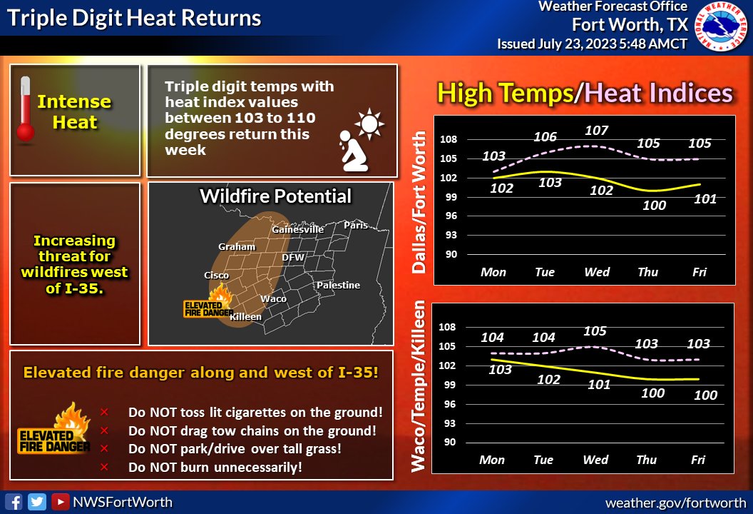 Nws Fort Worth On Twitter Widespread Triple Digit Temperatures Will